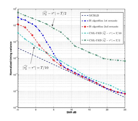 comparison between the estimation performance of the is based algorithm