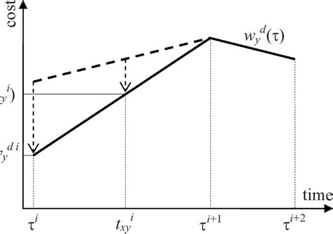 Consequence Of Long Time Intervals In The Temporal Layer Algorithm