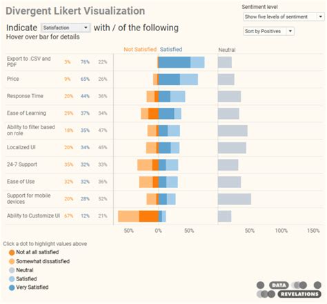 How To Visualize Likert Scale Data Broken Down By Different Demographics Data Revelations