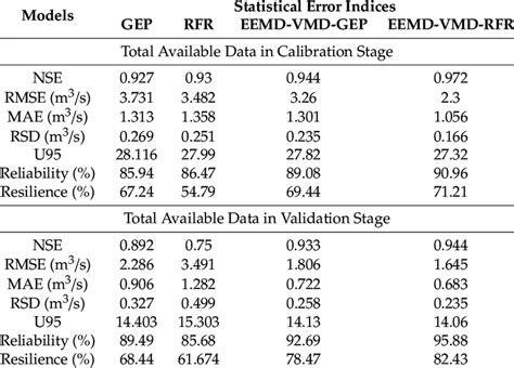 Evaluation Metrics Of The Proposed Models In The Calibration And