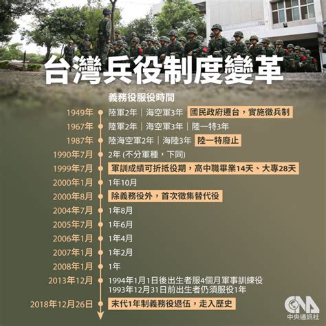 義務役期延長年底公告，2024年元旦起滿18歲當1年兵 Taiwan Justice 台灣公義報