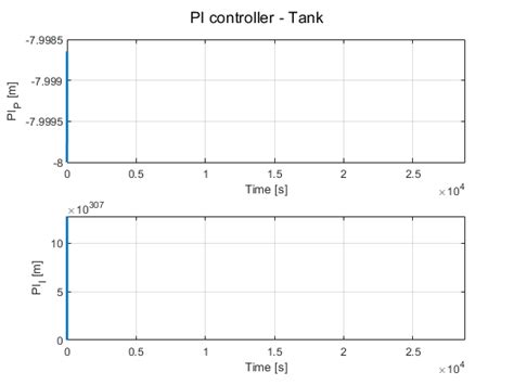 Discrete Mathematics Pi Controller Integral Term Is Causing Instability Mathematics Stack