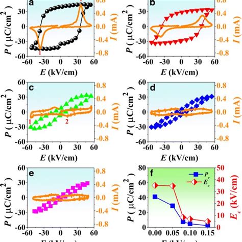 Polarization Electric Field P E Hysteresis Loops And Current Electric