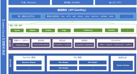 Jeebiz Cloud Jeebiz Cloud 是基于 Spring Boot、spring Cloud 构建的企业级微服务快速开发脚手架；