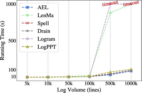 Figure 2 From Log Parsing With Prompt Based Few Shot Learning Semantic Scholar