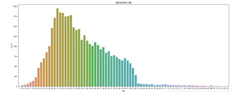 用 Python 算法预测客户行为案例 pyplot data sns