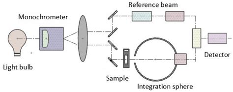 The Light Path In The Shimadzu Spectrophotometer With A Single