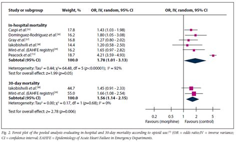 Signal Of Harm In Morphine Use In Adults With Acute Pulmonary Oedema A Rapid Systematic Review