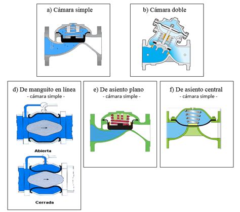 Criterios Para La Elección De Una Válvula Hidráulica De Diafragma Iagua
