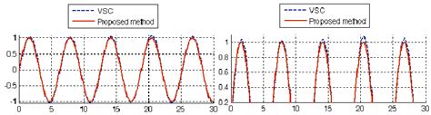 Vsc Vs Siso Fuzzy Backstepping Adaptive Fuzzy Estimator Variable