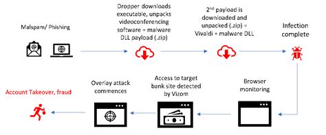 Overlay Malware Targets Windows Users With A Dll Hijack Twist Threatpost