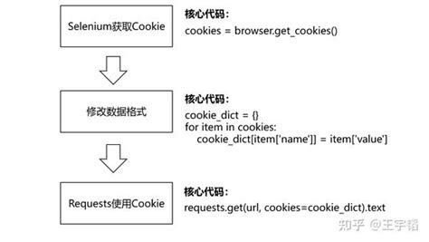 Python爬虫之cookie模拟登录 案例实战：python模拟登录淘宝 知乎