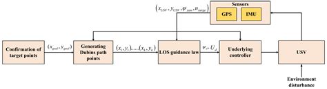 trajectory tracking control of a remotely operated underwater vehicle