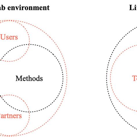 Kth Live In Lab Testbed Kth And Testbed Em Download Scientific Diagram