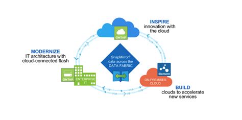 NetApp Storage Overview