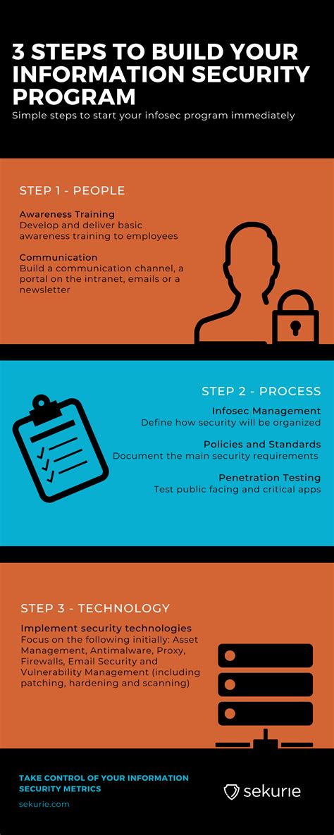 3 Steps To Build Your Infosec Program