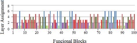 An Efficient 3d Ic Partitioning Approach Using Satin Bowerbird Optimization For Reduced Tsv