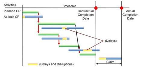 Impacted As Planned Analysis Fig 2 Time Impact Analysis Download