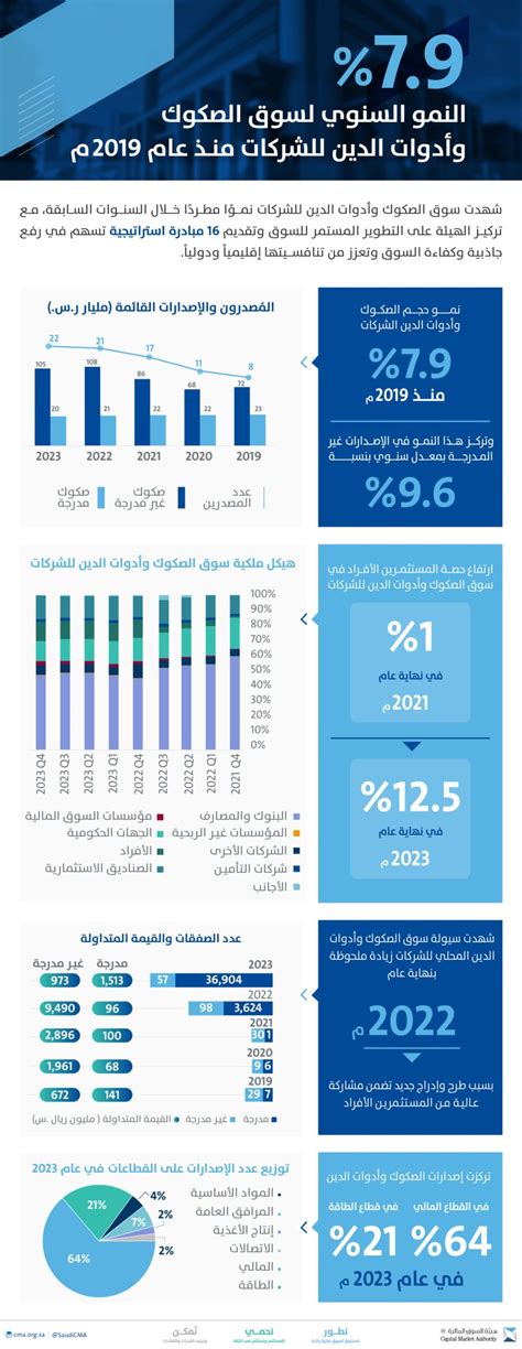 ‏تقرير الصكوكوأدواتالدين‏ ‏capital Market Authority‏
