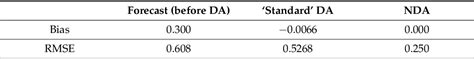 Table 1 From An Efficient Method For Nested High Resolution Ocean Modelling Incorporating A Data