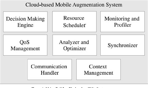 Figure 1 From Mobile Augmentation Process And Cma Approaches Semantic Scholar
