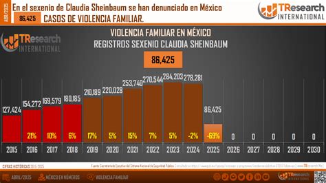 Violencia Familiar En MÉxico Abr25