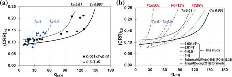 A Crr 7 5 Qc1n Data At Different Normalized Penetration Rate Ranges