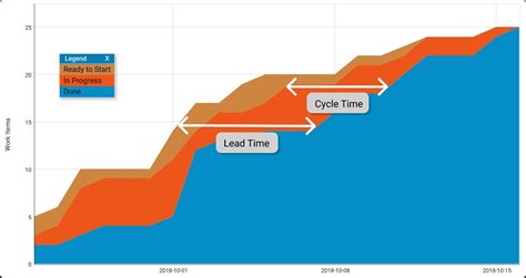 Safe Agile Cumulative Flow Diagram Work In Process Cumulativ