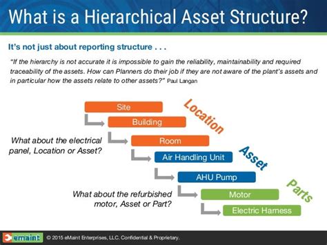 Understanding Hierarchical Asset Structures In Cmms