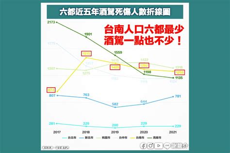 台南近5年酒駕率、死傷人數超高 謝龍介：當選後嚴厲取締酒駕 Yahoo奇摩汽車機車