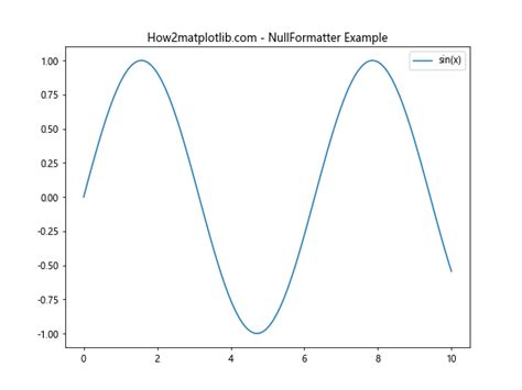 Matplotlib中使用setminorformatter函数设置次要刻度格式极客教程