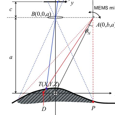 Optical Configuration Of Three Dimensional Profilometry Download