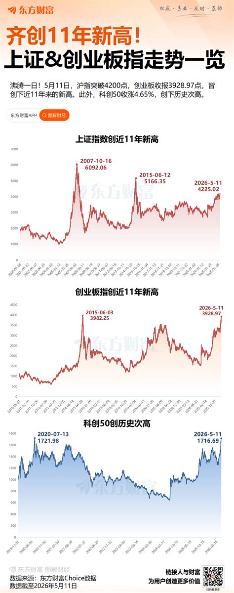 齐创11年新高！一图速览上证and创业板指走势宁德时代300750股吧东方财富网股吧