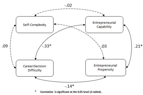 The Zero Order Correlation Coefficients Between The Main Variables