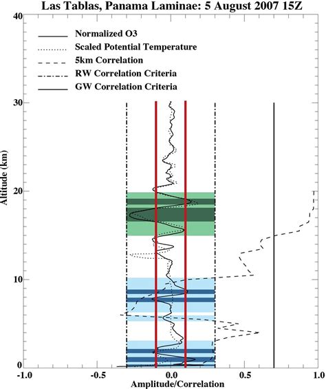 Figure 1 From Convective And Wave Signatures In Ozone Profiles Over The Equatorial Americas