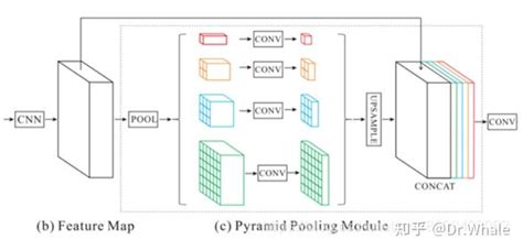 阅读笔记：p2t Pyramid Pooling Transformer For Scene Understanding 知乎
