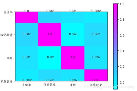 Python数据可视化之12种常用图表的绘制（二）——树地图and雷达图and箱型图and饼图and圆环图and热力图（附代码和效果图）怎么做柱形雷达图 Csdn博客