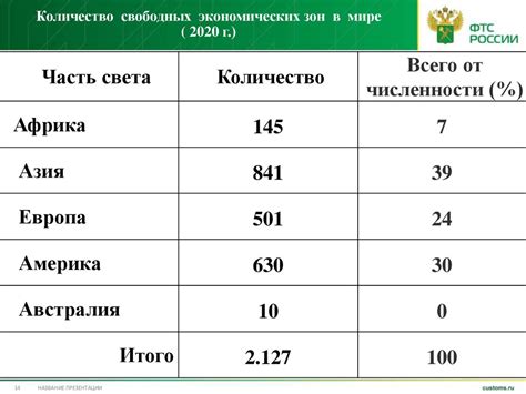 Интеграционные процессы в мировой экономике Свободные экономические