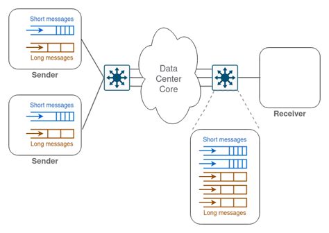 data center network transport protocols parimal parag