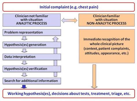 How To Diagnostic Reasoning เมื่อไหร่ จะจำได้
