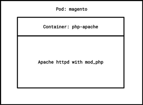 Magento On Kubernetes How Do I Do That Kiwee Blog