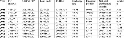 Indias Fdi Inflow And Various Economic Indicators In Between 2003 To