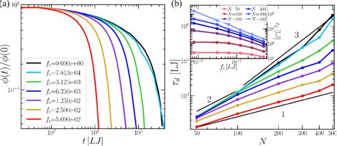 A End To End Relaxation Of Active Chains With N 200 For Different Download Scientific