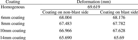 Deformation Outputs Comparison For 7kg Tnt Blast Load Download