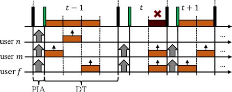 Figure 1 From Minimum Latency Scheduling For Partial Information