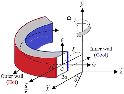 Coordinate The System Of The Curve Duct Download Scientific Diagram