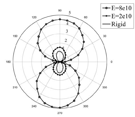 Directivity Pattern Of Acoustic Pressure [pa] At 40l Radial Far Field Download Scientific