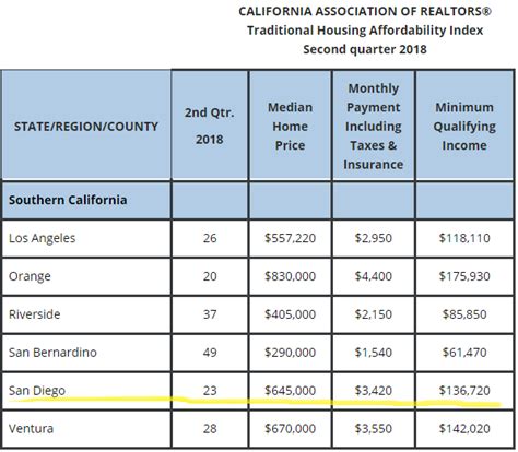 San Diego Real Estate Market Spring And Summer 2019 Update
