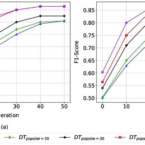 Performance Analyses Of The Classifiers For Different Pearson