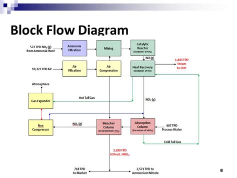 Flow Diagram